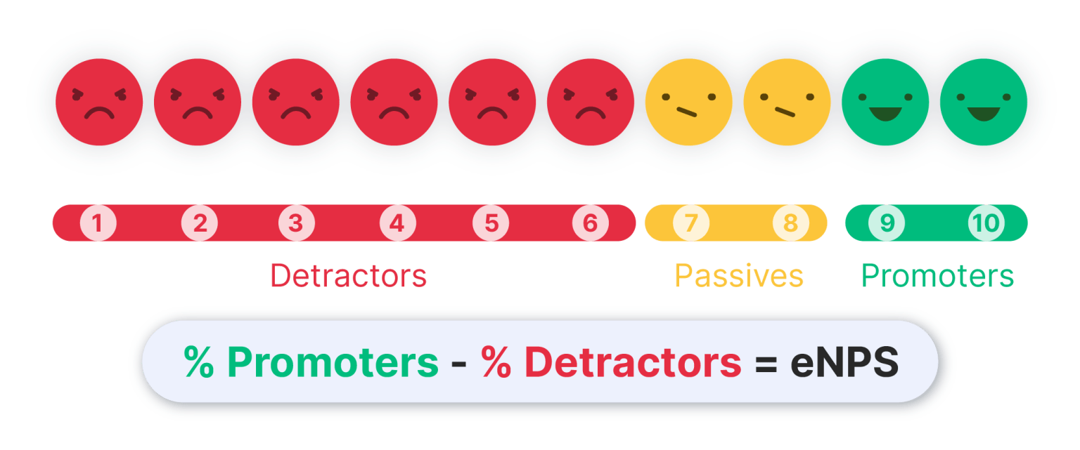 What Is Employee Net Promoter Score (eNPS)? - ZenHR's Blog